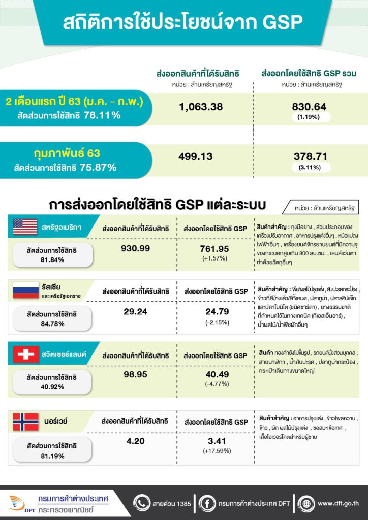 ไทยใช้สิทธิ FTA และ GSP ช่วง 2 เดือนแรกปี 2563 พุ่ง 10,321.56 ล้านเหรียญสหรัฐ - มติชนสุดสัปดาห์