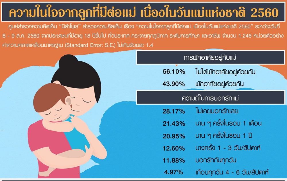 นิด้าโพลเผยคนไทย 28 ไม่เคยบอกรักแม่ ชี้คุณลูก 82 เตรียมบอกรักในวันแม่