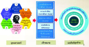 อย่าลืมเป้าหมายการศึกษา : โดย ดร.กมล รอดคล้าย