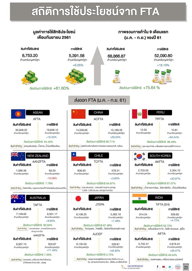 9เดือน ผู้ส่งออกไทยใช้สิทธิFTA-GSP แตะ 5.5หมื่นล้านดอลล์