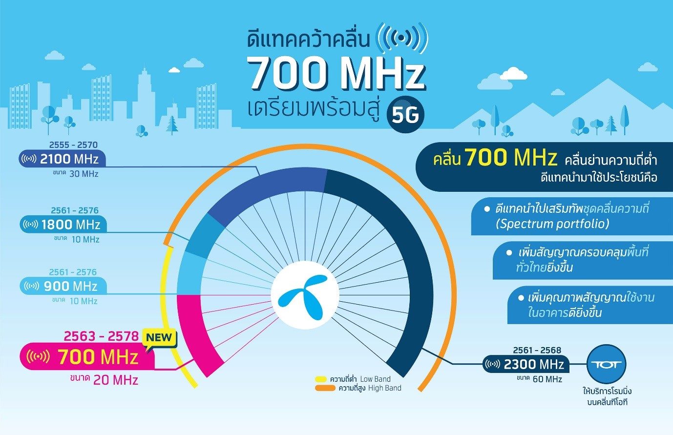 ดีแทคคว้าคลื่น 700 MHz เสริมความแกร่งให้ชุดคลื่นความถี่เพื่อลูกค้าใช้ ...