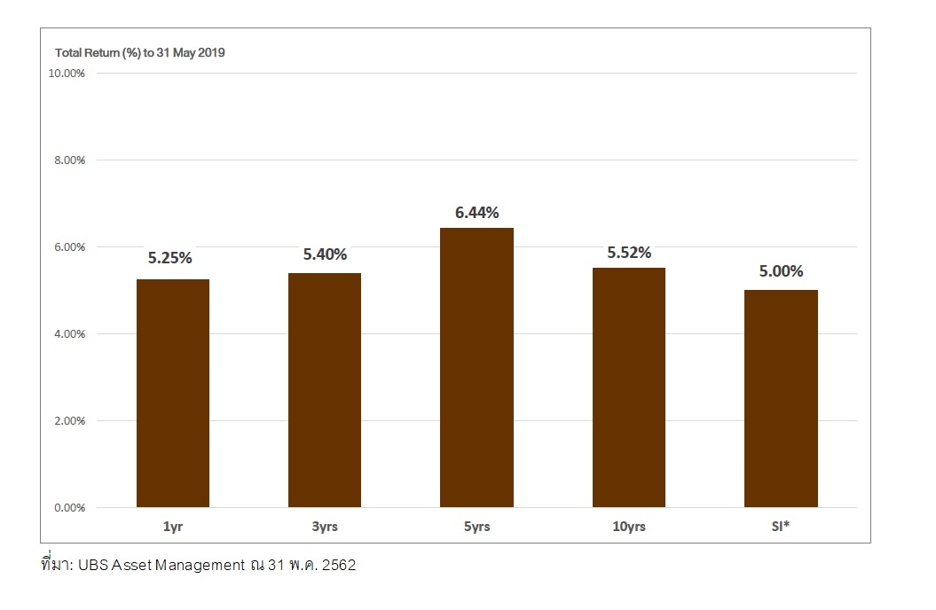 บลจ. ยูโอบี แนะลงทุนอสังหาฯ ทั่วโลกกระจายความเสี่ยงรับมือหุ้นผันผวน ...