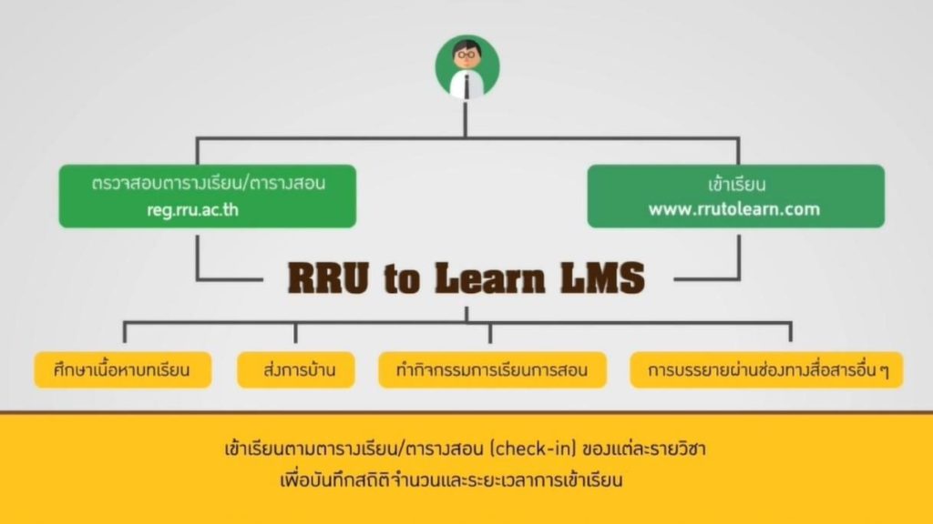 มหาวิทยาลัยราชภัฏราชนครินทร์ ขับเคลื่อน RRU to Learn เต็มรูปแบบ