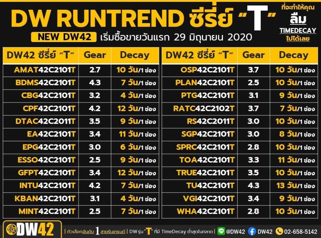 ‘เมย์แบงก์ กิมเอ็ง’ ออก DW42 รุ่นใหม่ ซีรี่ย์ “T” ต่อเนื่อง จำนวน 24 ตัว ซื้อขายวันแรก 29 มิ.ย. 63