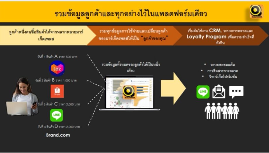 Buzzebees เปิดตัวแพลตฟอร์ม E-Commerce Solution บริการใหม่แบบ One Stop Service