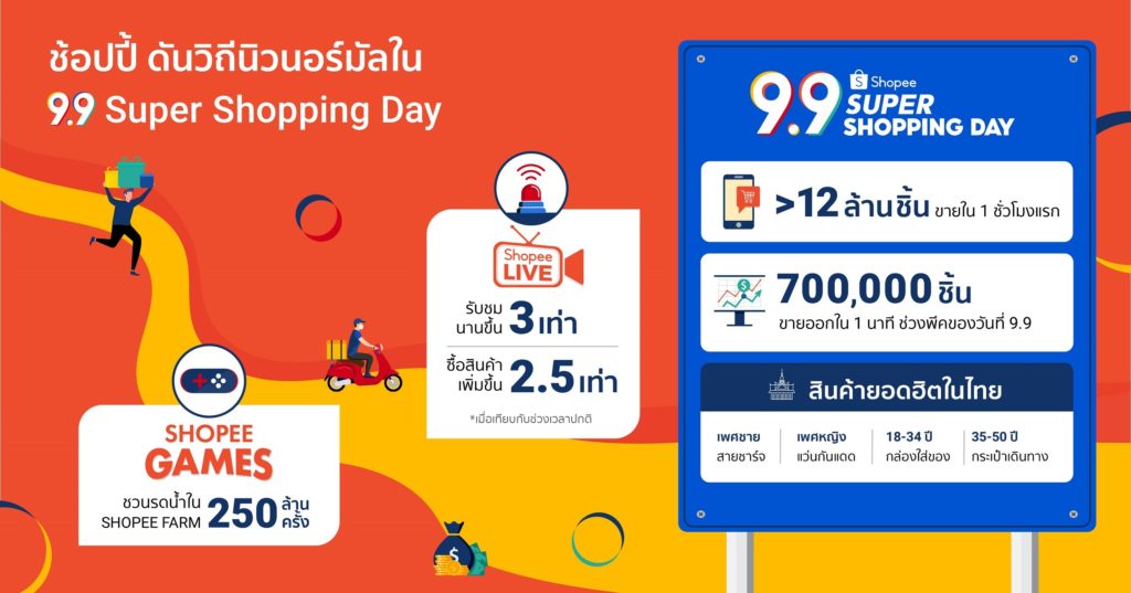 'Shopee 9.9 Super Shopping Day' ชั่วโมงแรก ขายสิ้นค้าออกถึง 12 ล้านชิ้น