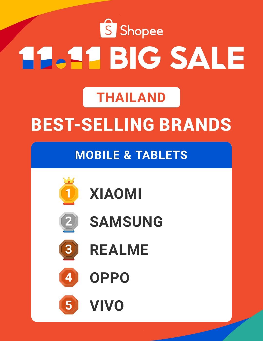 เสียวหมี่คว้าเบอร์ 1 ขายดีสุดในไทยจากแคมเปญช้อปออนไลน์ 11.11