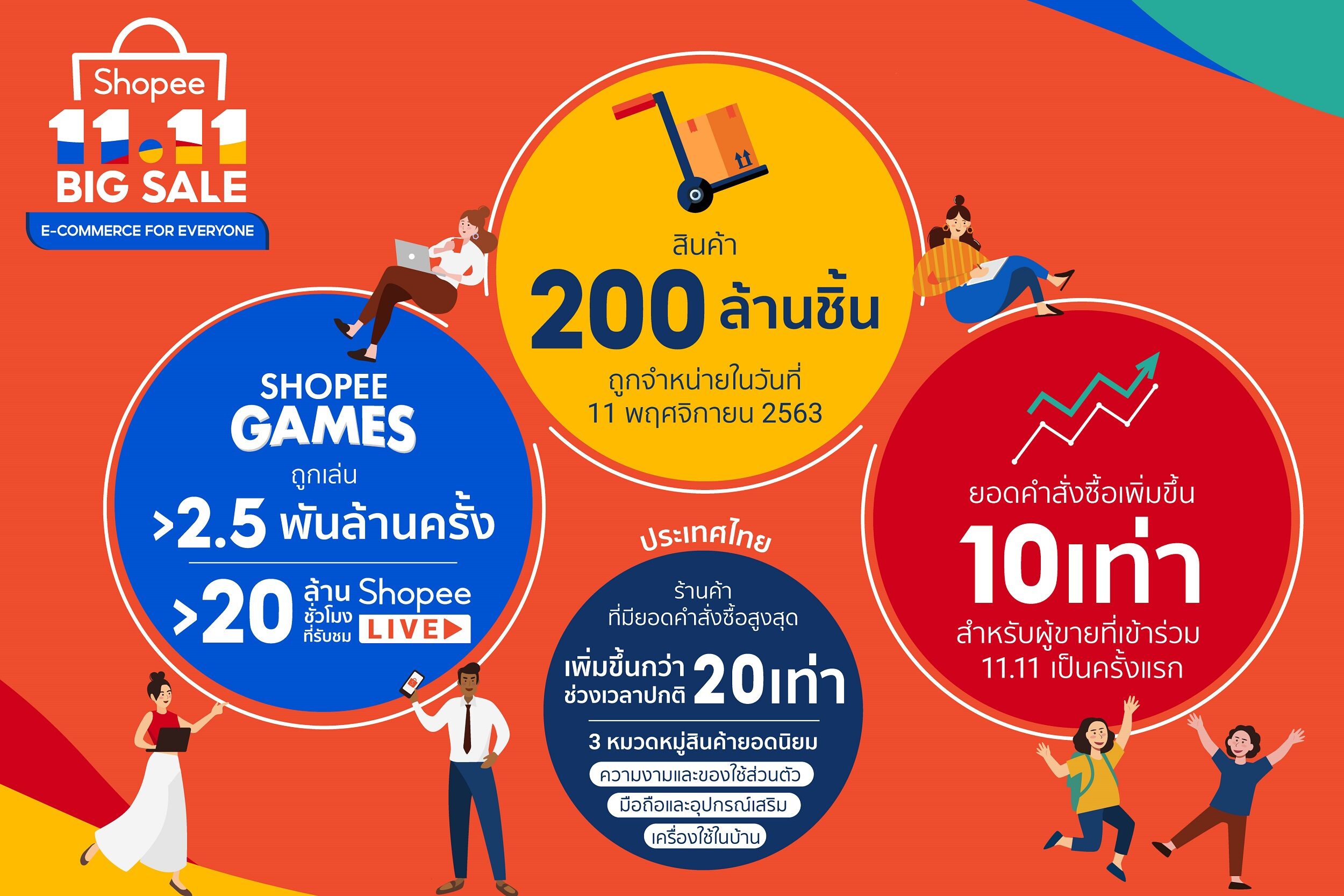“ช้อปปี้” เผยสินค้า 200 ล้านชิ้นถูกจำหน่ายไปในแคมเปญ Shopee 11.11 Big Sale