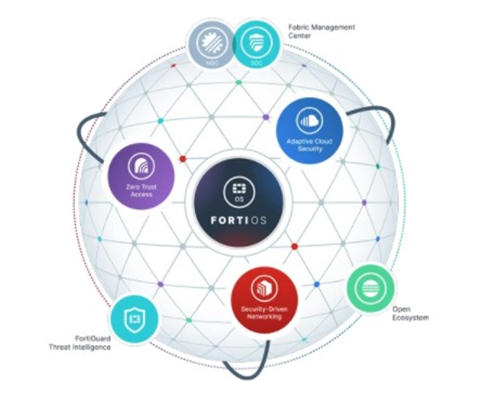 ฟอร์ติเน็ตเปิดตัวระบบปฏิบัติการ FortiOS 7.0 พร้อมอัปเดตครั้งสำคัญของการ ...