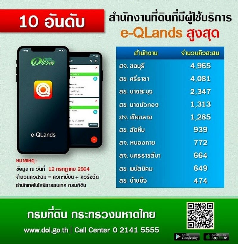 เรื่อง อุ่นใจ...ห่างไกลโควิด-19 คำตอบอยู่ที่ “e-QLands Application”