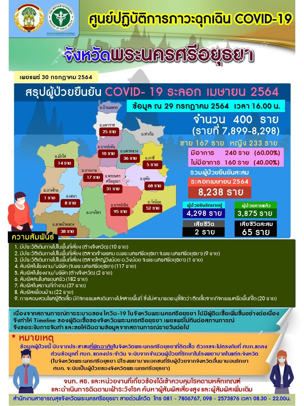 อยุธยาพบป่วยเพิ่มอีก 400 ราย เสียชีวิต2 ราย ผู้ต้องขังติดเชื้อในเรือนจำ ...