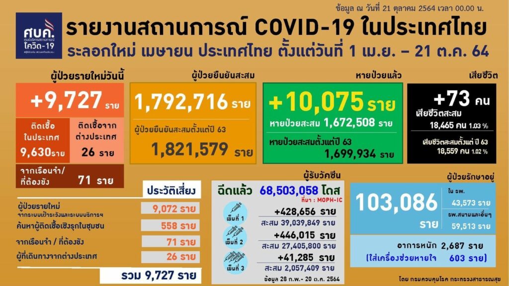 โควิดทั่วไทยป่วยใหม่ 9,727 รายต่างจังหวัดกลับมาพุ่ง 'ภาคใต้' สูงสุดทะลุ ...