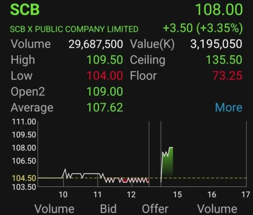 ราคาเหรียญ KUB ดิ่งหนัก จาก 580 ผันผวน เหลือหลักสิบ 'SCBX' หุ้นเด้งแรง 6 บาท