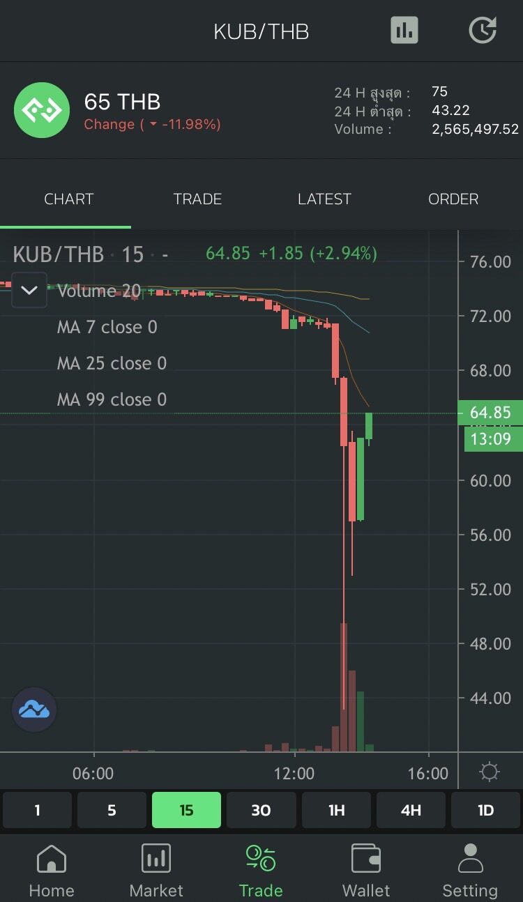 ราคาเหรียญ KUB ดิ่งหนัก จาก 580 ผันผวน เหลือหลักสิบ 'SCBX' หุ้นเด้งแรง 6 บาท