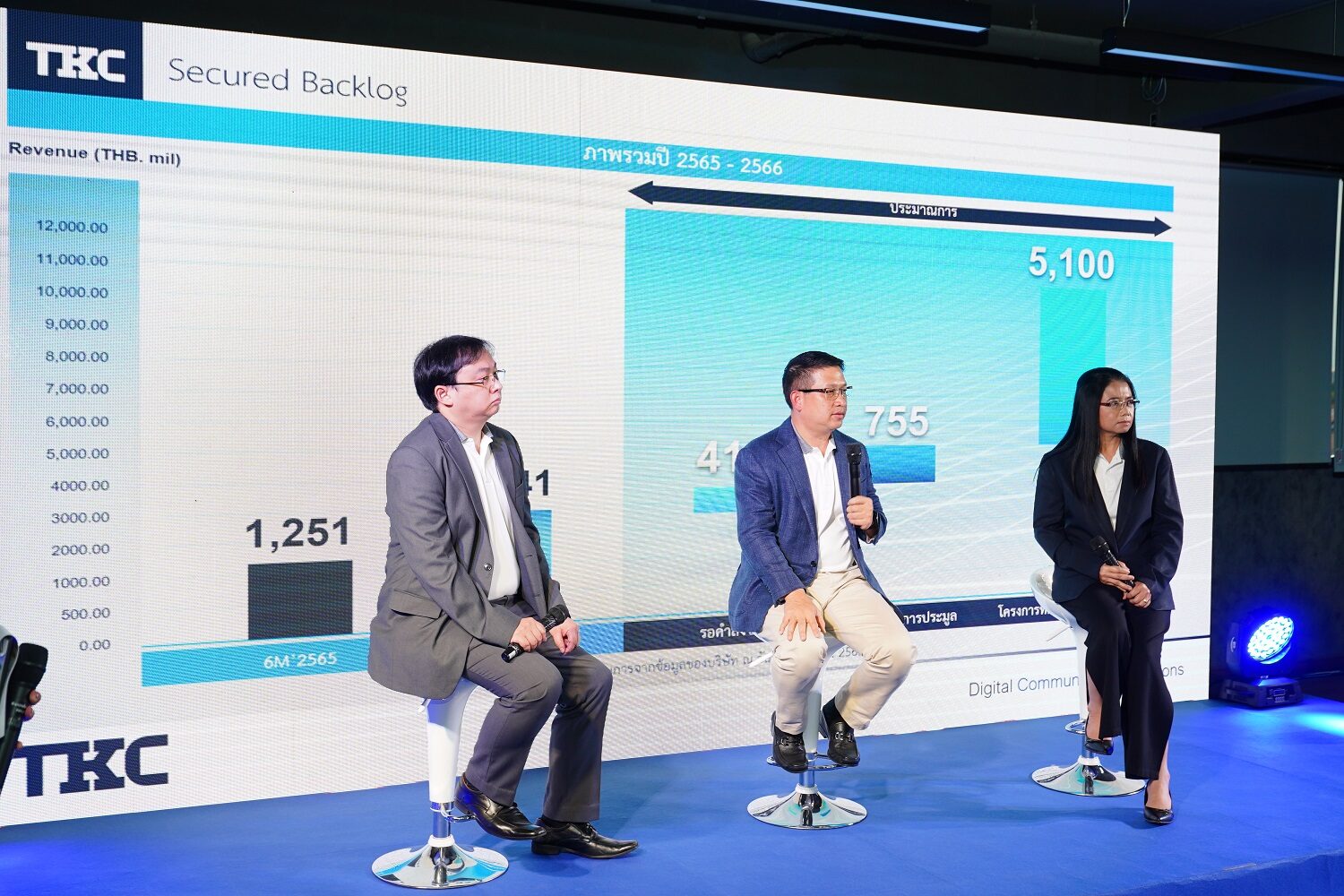 ‘ทีเคซี’ โชว์รายได้ครึ่งปีแรก 1,251.39 ล้านบาท กำไรพุ่ง 130.59% ลุยเปิด ...