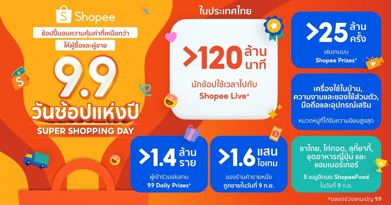 ‘ช้อปปี้’ สรุปภาพรวมแคมเปญ Shopee 9.9 วันช้อปแห่งปี: Super Shopping Day