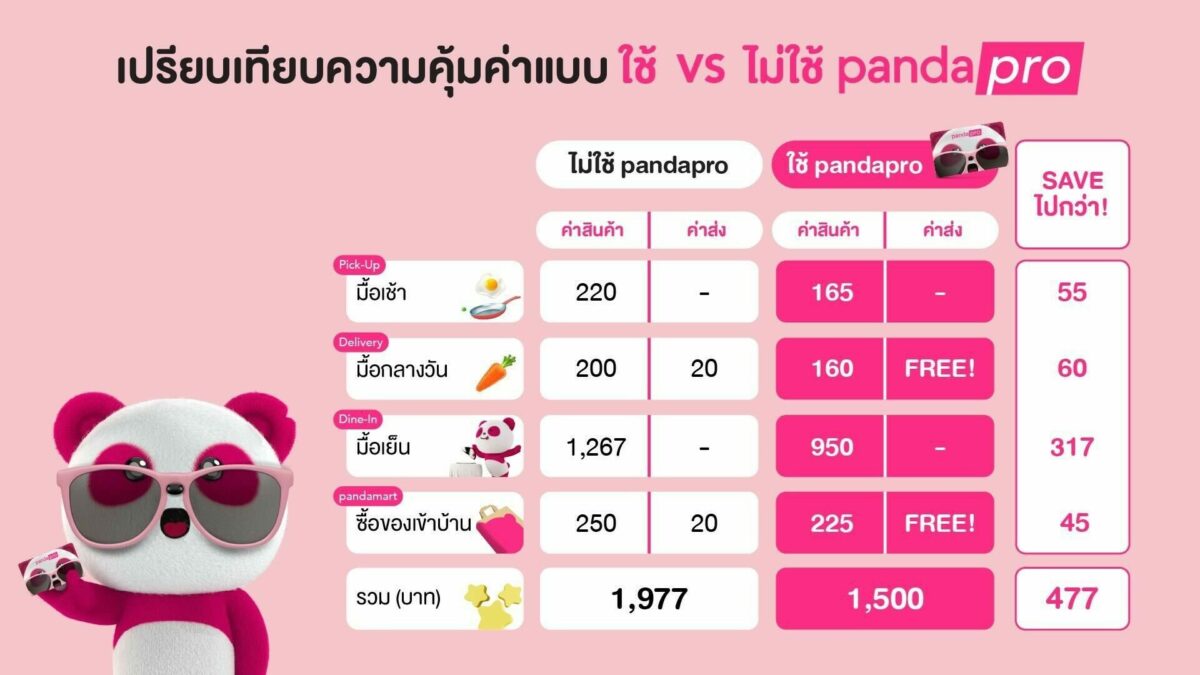 เทียบชัดทุกความคุ้มกับ pandapro ปลดล็อกการใช้จ่ายกับทุกบริการจาก foodpanda อย่างชาญฉลาด