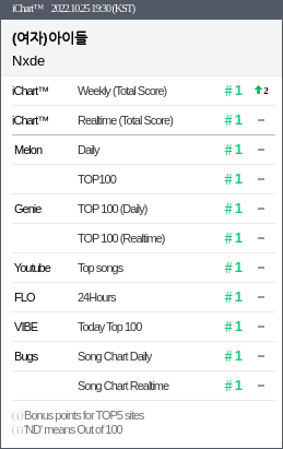 ปีทอง (G)I-DLE ส่งเพลง Nxde เปลี่ยนมุมมอง 'นู้ด' กวาดชาร์ตเพลงเกาหลี ...