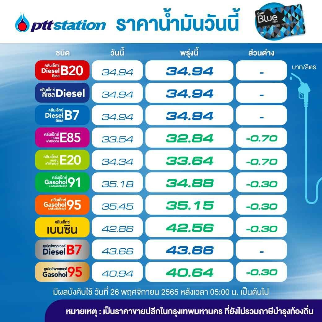 อย่าเพิ่งแวะปั๊ม! พรุ่งนี้ตี 5 ปตท.ลดเบนซิน-แก๊สโซฮอล์ 30 สต. E85-E20 ลง 0.70 สต. บางจากลดด้วย