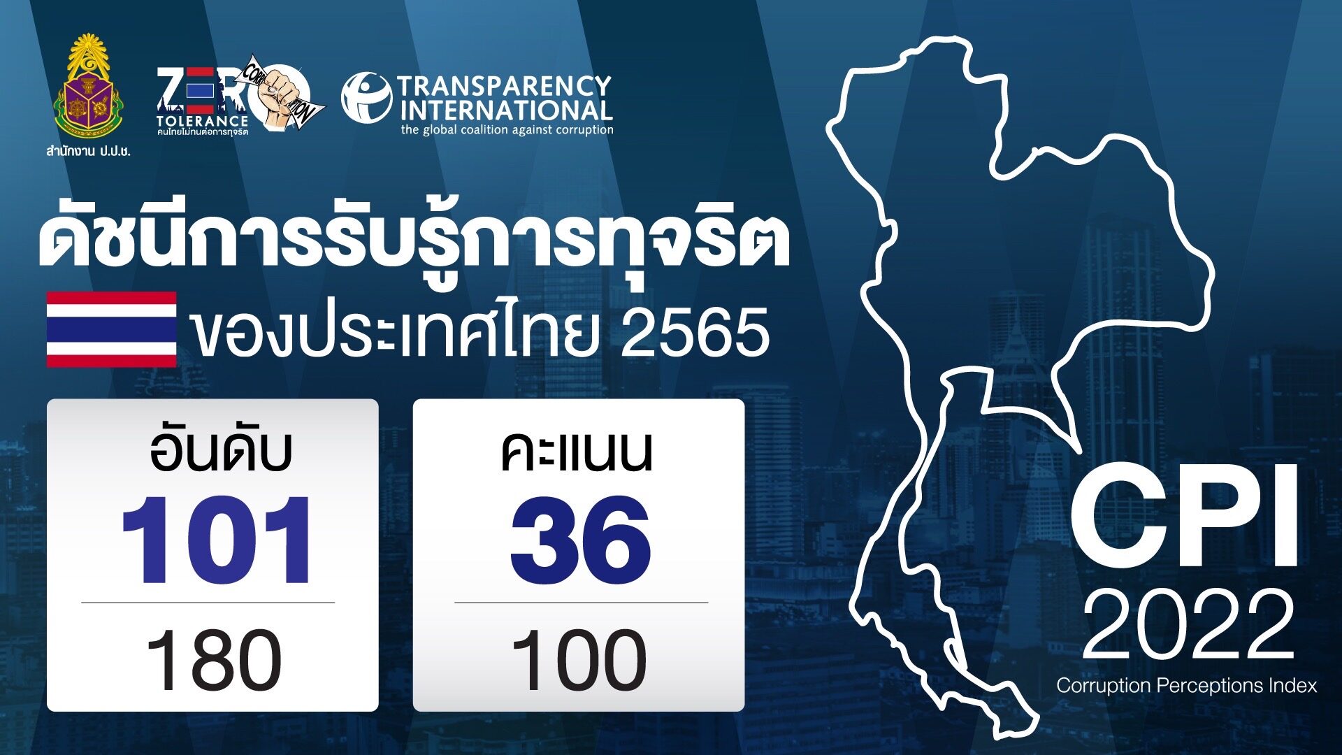 ไทย 'โปร่งใส' รั้งอันดับ 101 โลก จาก 180 ปท. ได้คะแนนเพิ่ม แก้ปมรับ-ให้สินบน 'ดีขึ้น'