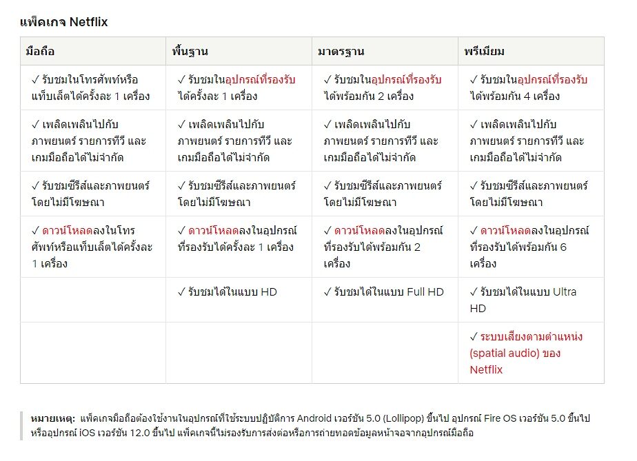 Netflix ลดราคาแพคเกจ Basic จากเดือนละ 279 บาท เหลือ 169 วันนี้เป็นต้นไป