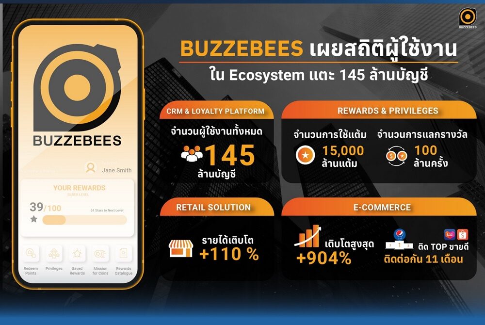 BUZZEBEES เปิดสถิติใช้งานระบบสะสมแต้ม ปี 2022 กว่า 145 ล้านบัญชี แลกของรางวัลสูงถึง 100 ล้าน ...