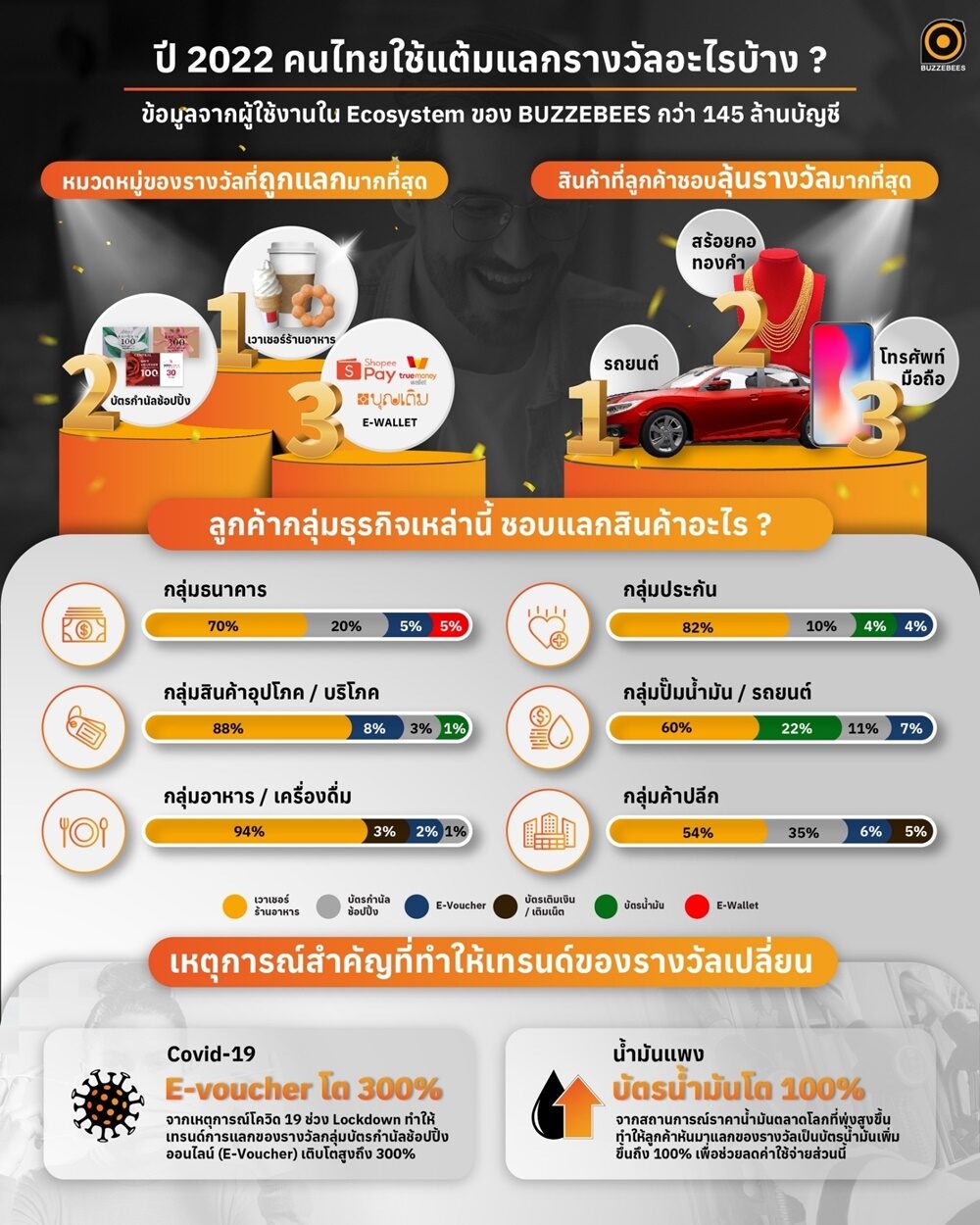 BUZZEBEES เปิดสถิติใช้งานระบบสะสมแต้ม ปี 2022 กว่า 145 ล้านบัญชี แลกของ ...