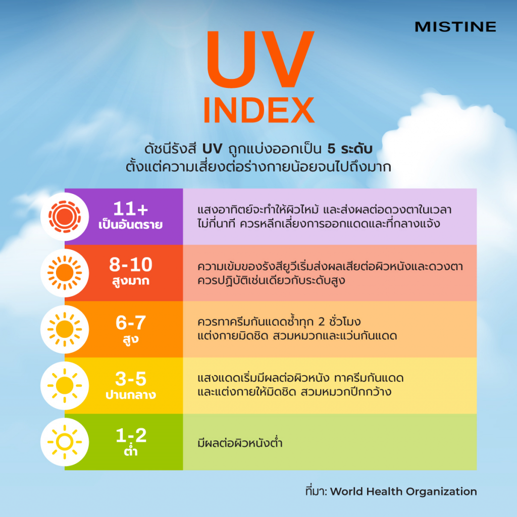 รู้จัก 5 ดัชนีรังสี UV ระดับไหนทำผิวไหม้ พร้อมสู้แดดแบบตัวมัม หลังไทยทะลุ 44 องศา