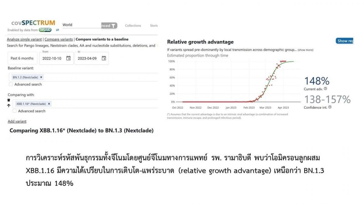 ศูนย์จีโนมฯ คาดอีก 2-3 เดือน โอมิครอนลูกผสม XBB.1.16 ครองพื้นที่ ชี้โต-แพร่เร็วเหนือเชื้อตัวอื่น
