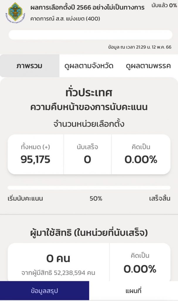 กกต.พร้อม!! หลังปิดลงคะแนนพรุ่งนี้ ปชช.ลุ้นผ่าน ECT Report คาด 4 ทุ่ม รู้ผลไม่เป็นทางการ