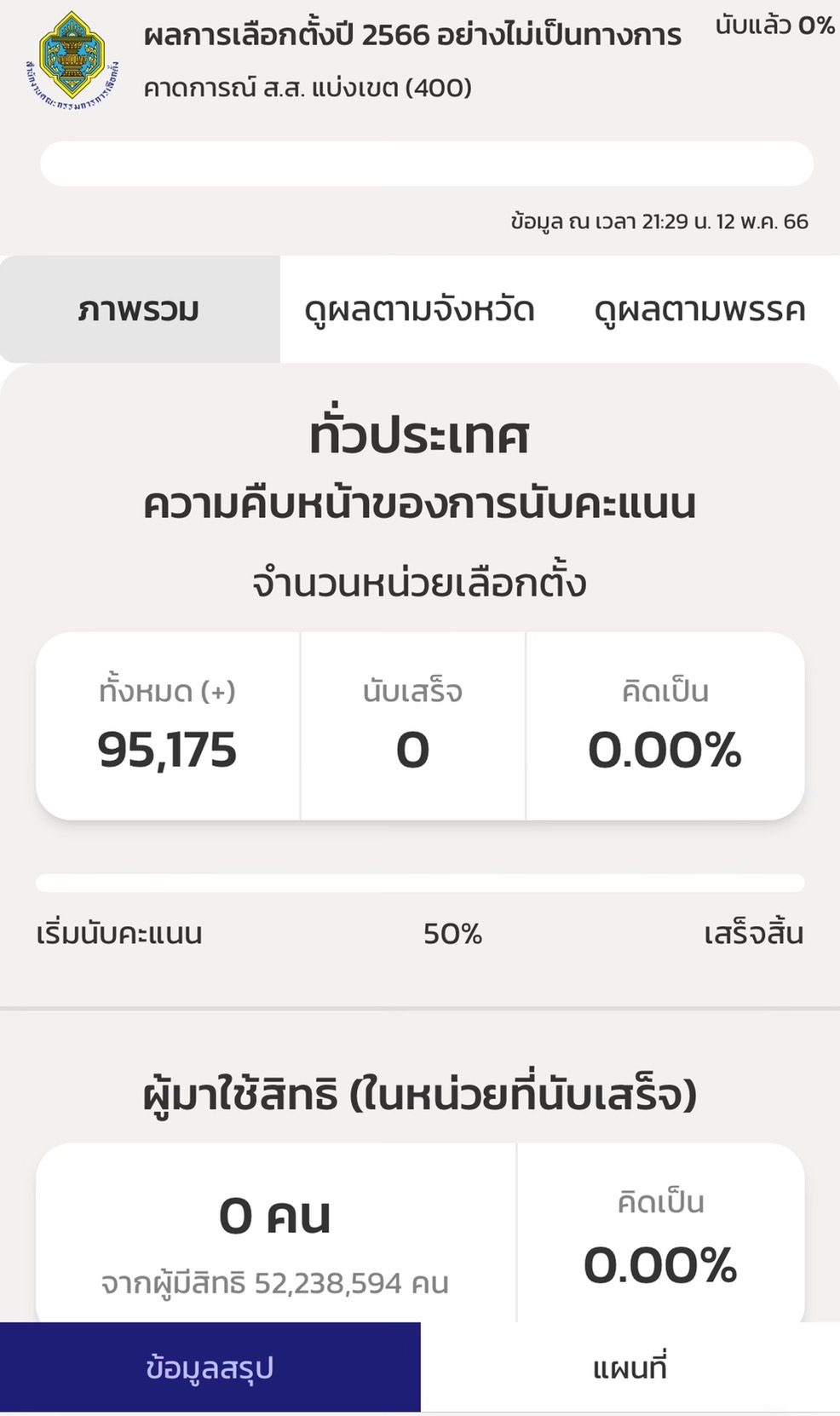 กกต.พร้อม!! หลังปิดลงคะแนนพรุ่งนี้ ปชช.ลุ้นผ่าน ECT Report คาด 4 ทุ่ม รู้ผลไม่เป็นทางการ