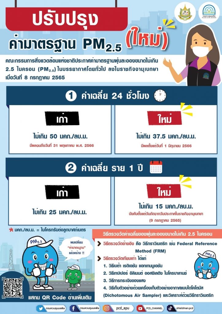 บังคับใช้แล้ว วันนี้ ค่ามาตรฐาน PM2.5 ใหม่ จากเดิมไม่เกิน 50 เหลือแค่ 37.5 มคก./ลบ.ม.