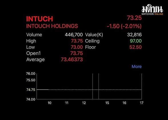 หุ้น INTUCH ลบ 2% ทันที หลังสั่งฝ่ายจัดการ ITV ตรวจสอบบันทึกประชุมผู้ถือหุ้น
