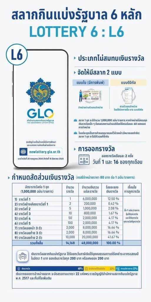 เปิดวิธี เสี่ยงดวง หวยใหม่ L6-N3 เริ่มส.ค.นี้