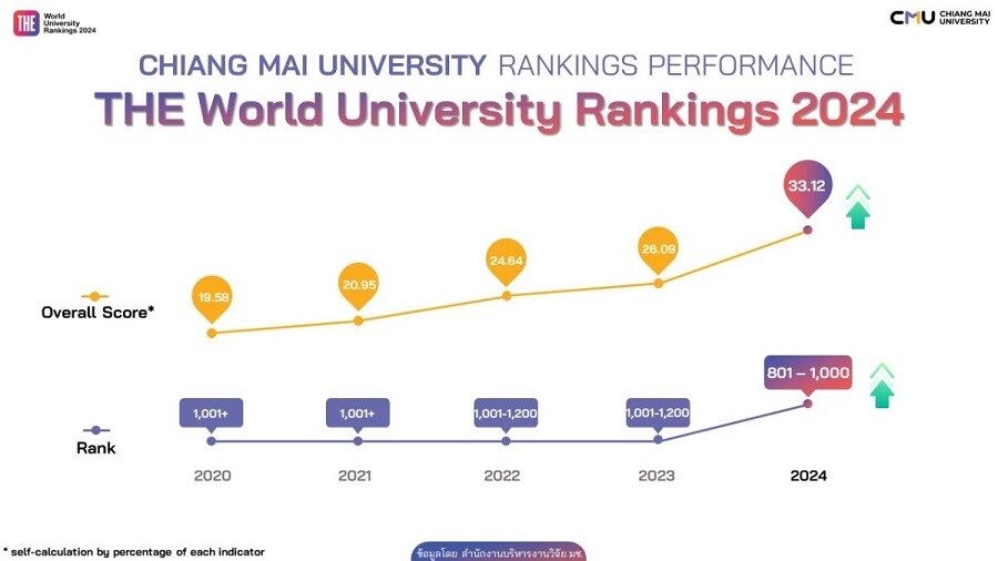 มช.ขึ้นเป็น801-1000ของโลกTHE World University Rankings 2024