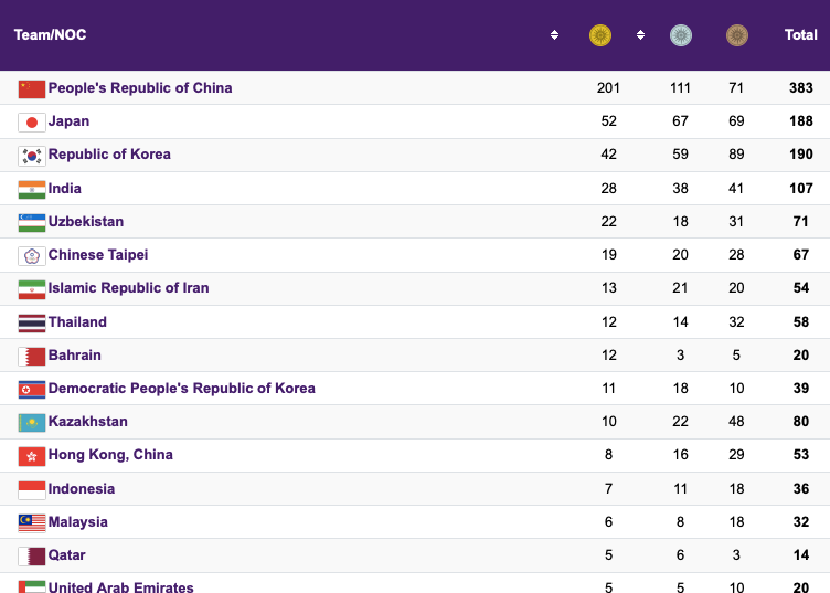 Thailand Finishes 8th in the Asian Games, Dominates ASEAN but Fails to ...