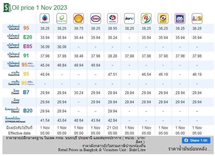รู้จัก 'SINOPEC SUSCO' ปั๊มน้ำมันใหม่ ยักษ์ใหญ่จีน สาขาแรกรัชดาภิเษก