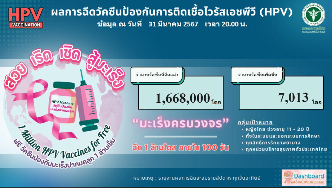 กรมควบคุมโรค ชี้ฉีดวัคซีน HPV ครึ่งปีแรกไปแล้วกว่า 1.6 ล้านคน