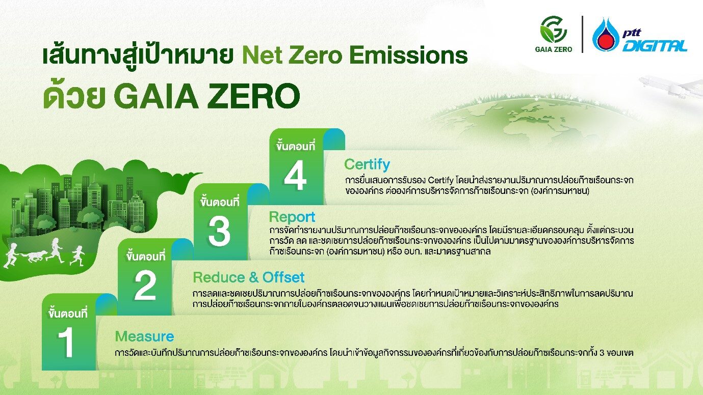 รู้จัก GAIA ZERO แพลตฟอร์ม Hero สู่ Net Zero จาก PTT Digital