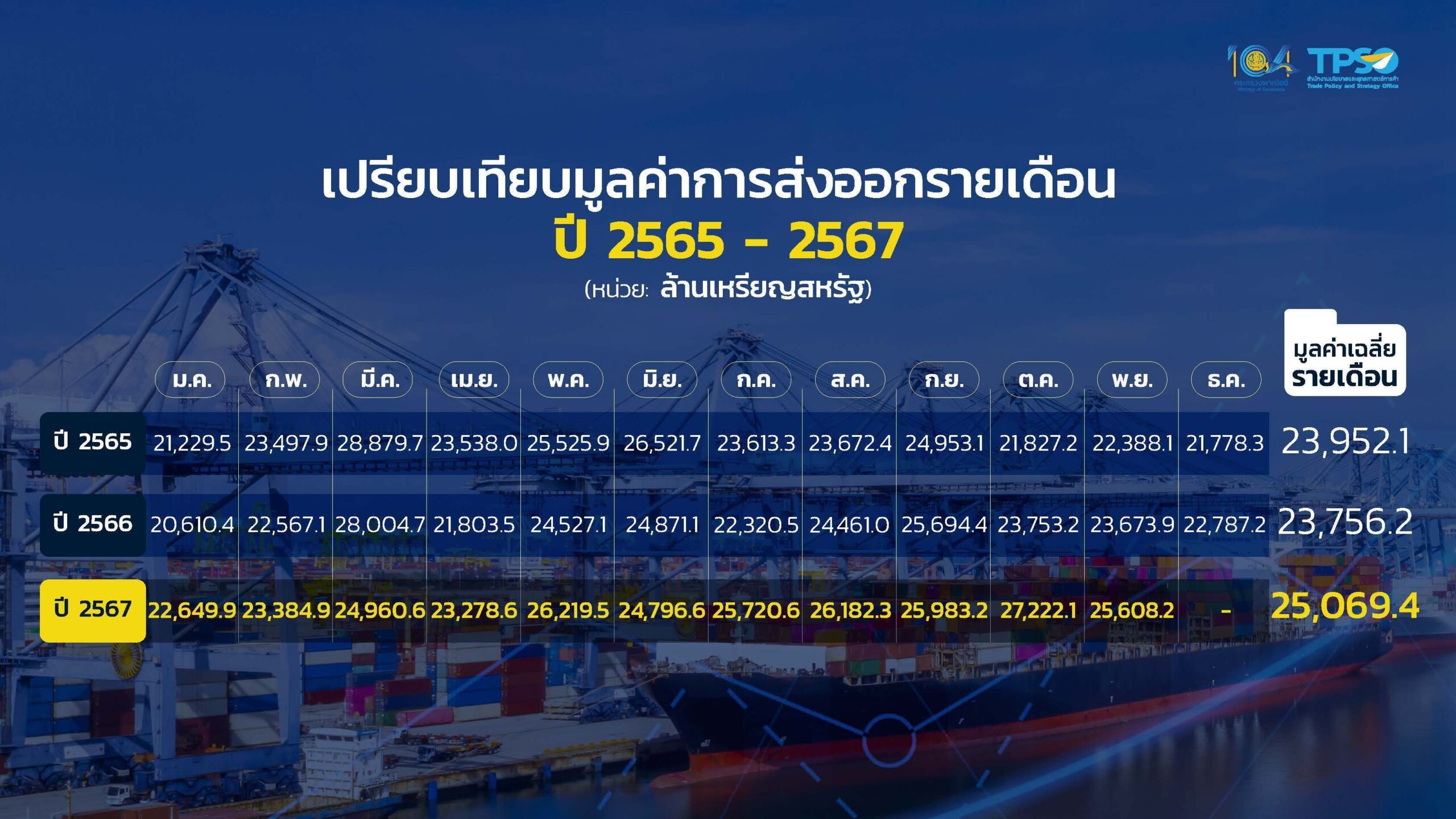 ฟันธงส่งออกไทยปี 67 ทุบสถิติสูงสุดทะลุ 3 แสนล้านดอลลาร์ พาณิชย์เกาะติดขึ้นค่าแรงกระทบต้นทุน-เงินเฟ้อ