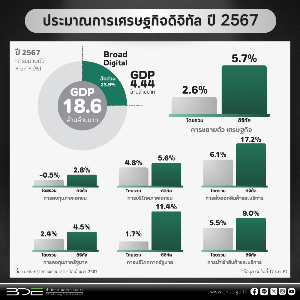 BDE เผยตัวเลขเศรษฐกิจดิจิทัล ปี 2567 ขยายตัว 5.7% คิดเป็น 2.2 เท่า ของ GDP โดยรวม มูลค่ารวม 4.44 ...