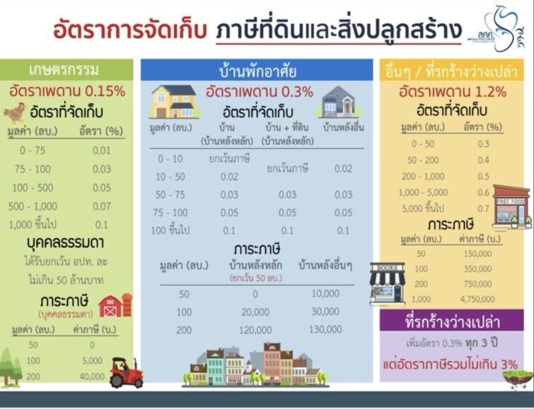 เช็ก ‘ภาษีที่ดิน ปี 2568’ เก็บเต็ม100% ปล่อยที่ดินรกร้างเกิน 3 ปี เก็บเพิ่มเท่าตัว