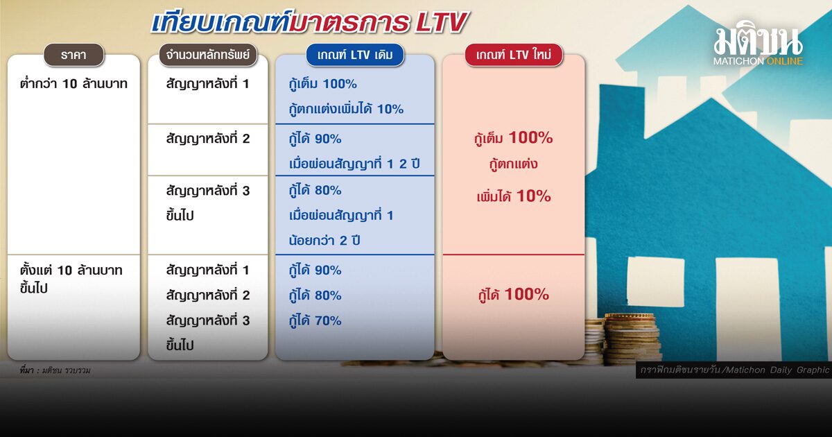 มาตรการ LTV