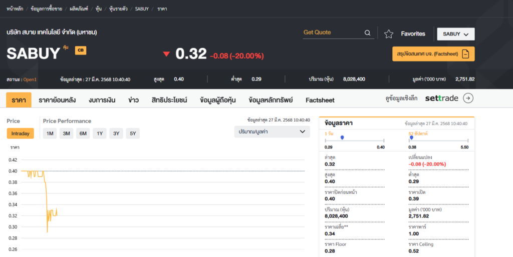 ตลท. จี้ SABUY แจงงบการเงินปี'67 หลังพบทรัพย์สินสูญหาย 215 ล. ขาดทุนกว่า 6.2 พันล. ราคาดิ่งหนัก 20%