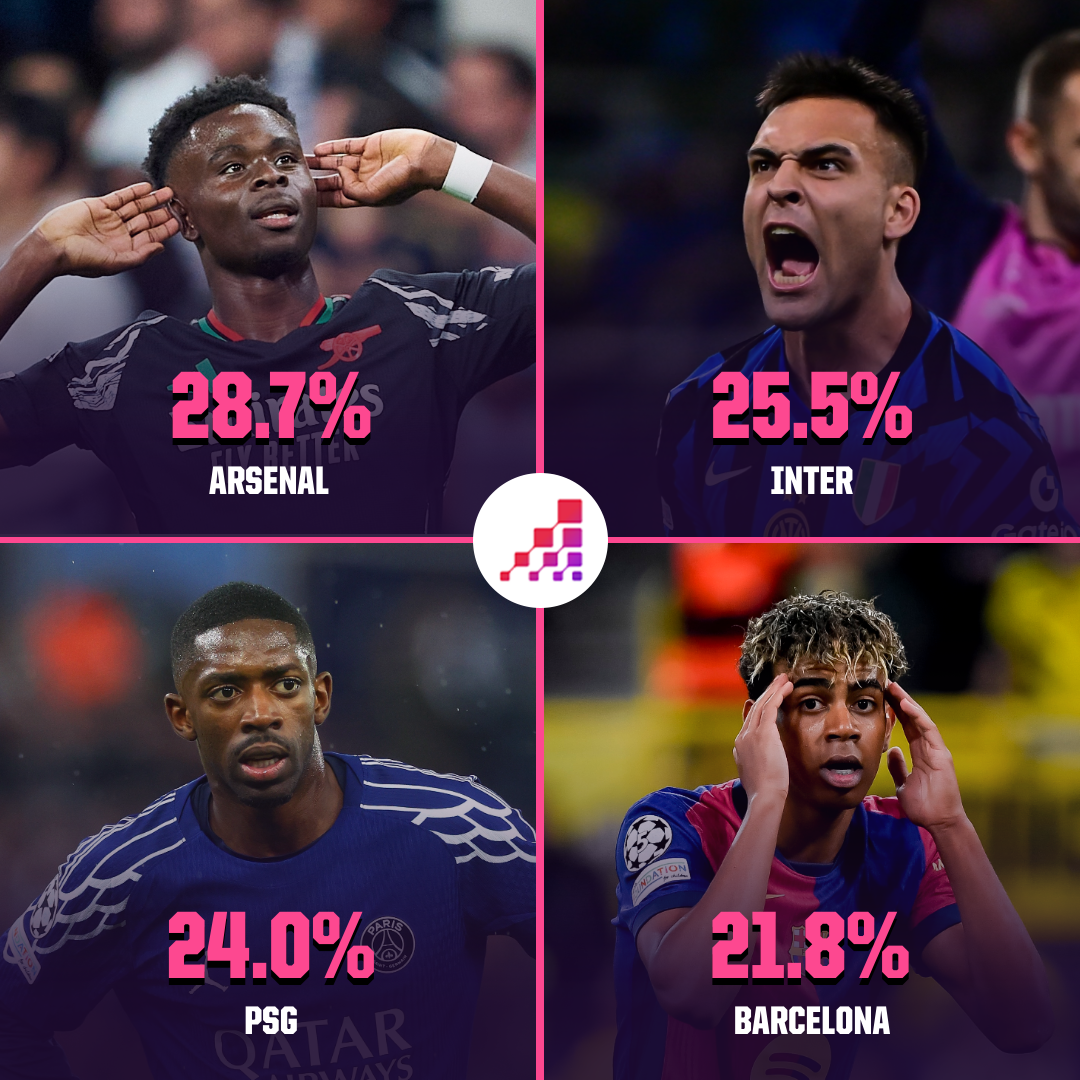 ซุปเปอร์คอมพิวเตอร์ยกอาร์เซน่อล เต็ง 1 แชมป์ถ้วยใหญ่ยุโรป