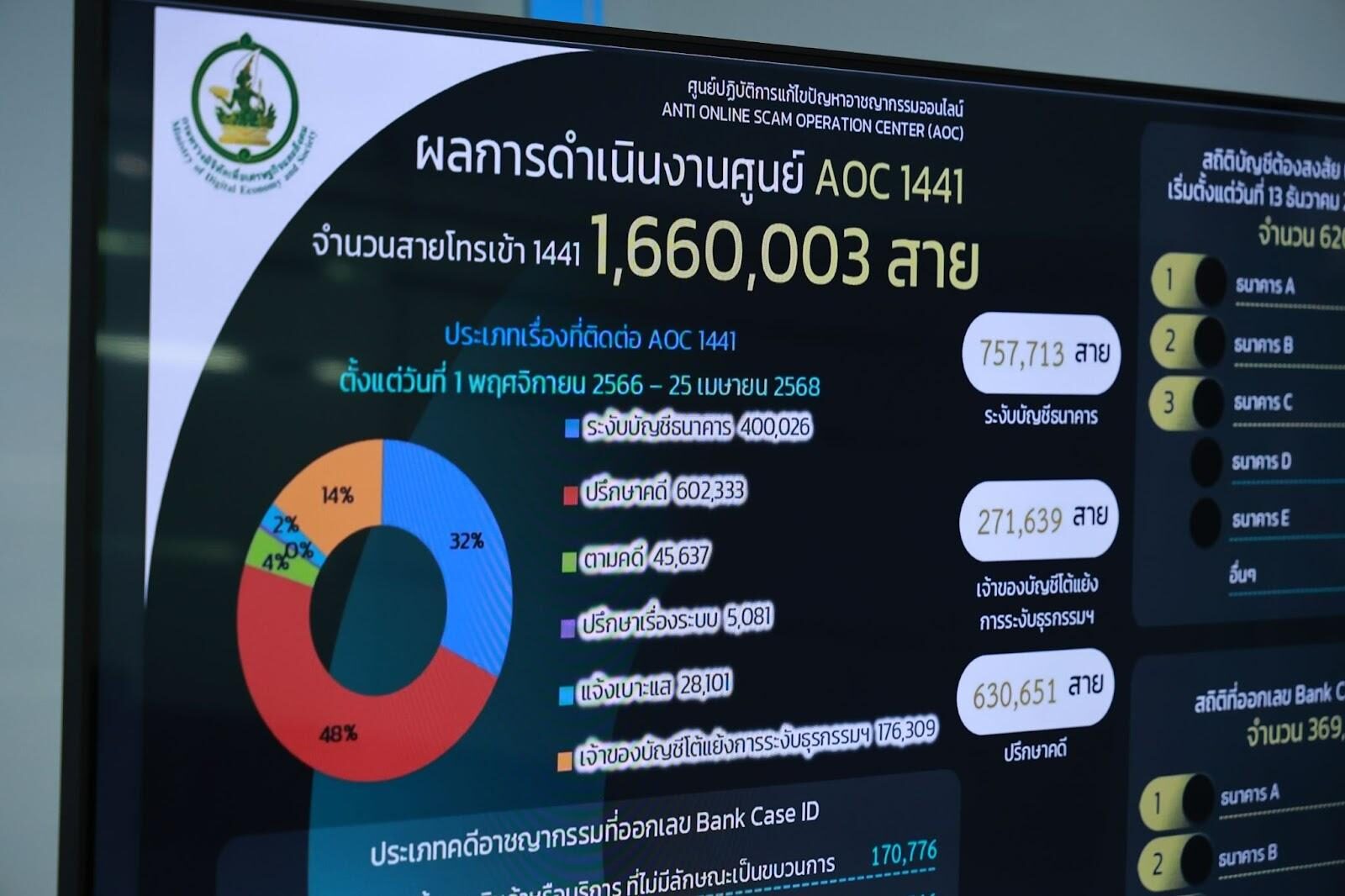 หยุดเกมมิจฉาชีพ ด้วยสายด่วน ‘AOC 1441’ อายัดบัญชีใน 1ชม. สกัดทุกช่องก่อนเงินหาย