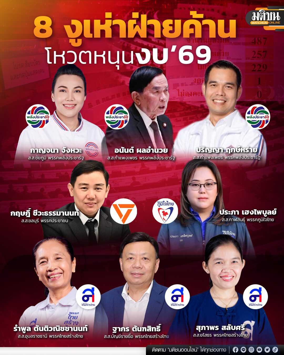 8 งูเห่าฝ่ายค้าน โหวตหนุนงบ'69 - มติชนออนไลน์