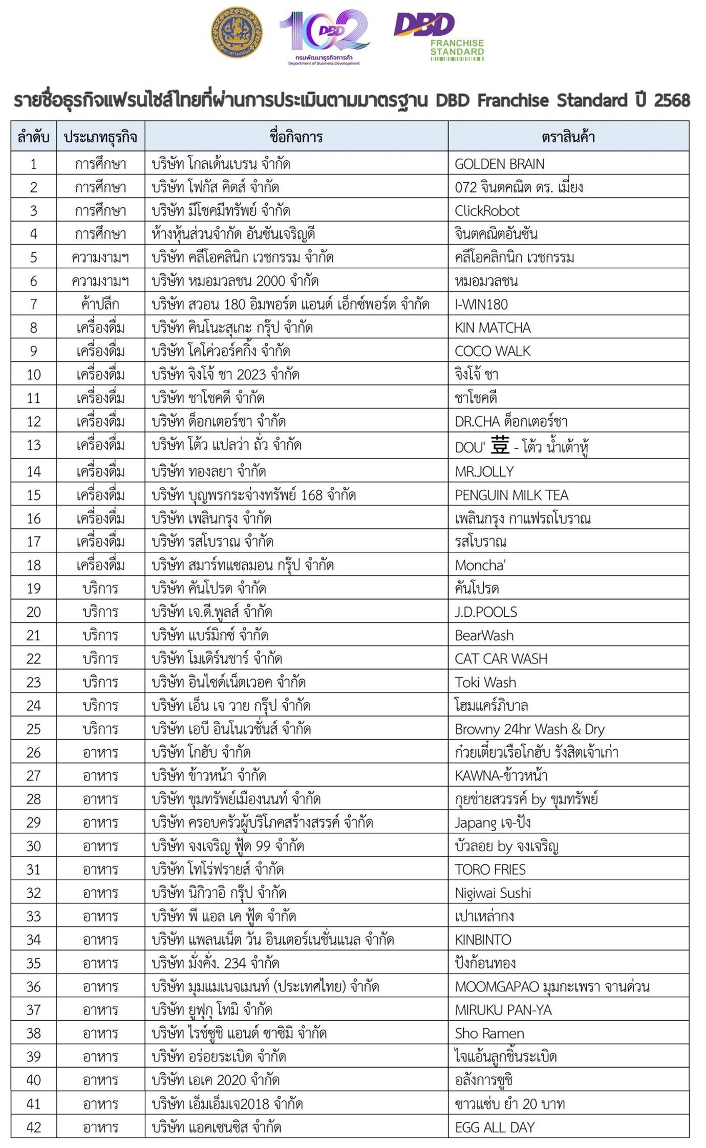 พาณิชย์ จับมือ SME D Bank ให้สินเชื่อ 239 ล้านบาท พร้อมปั้น 42 แฟรนไชส์ ผ่าน DBD Franchise Standard