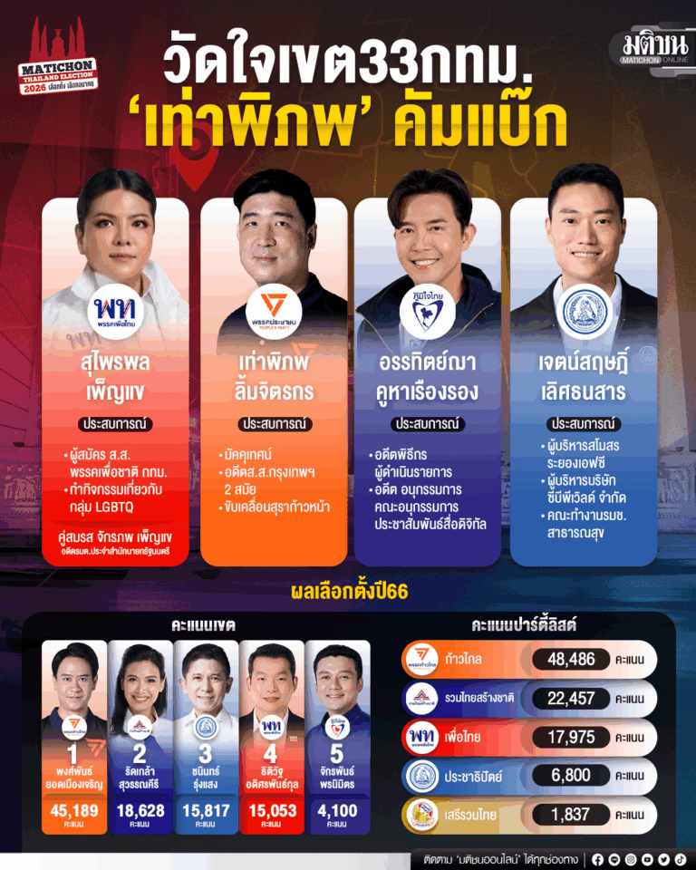 เพดานใหม่ ประกันสังคม เพิ่มจ่ายสมทบขั้นบันได - มติชนออนไลน์