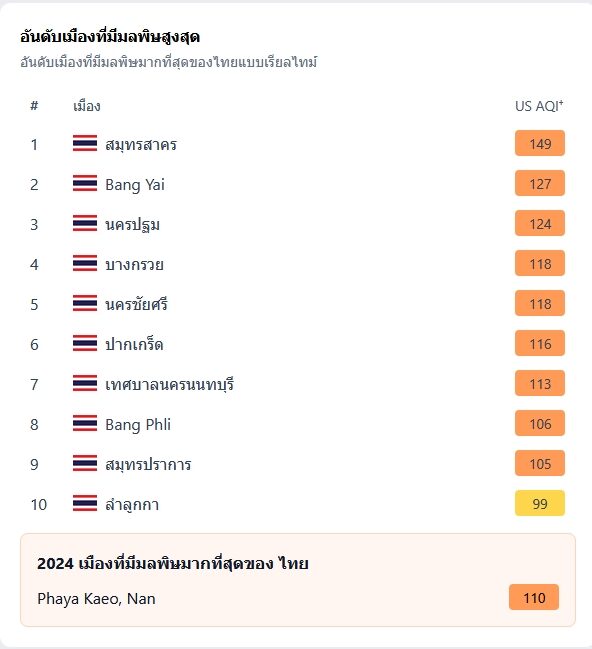 ค่าฝุ่นวันนี้ คุณภาพอากาศอยู่ในเกณฑ์ปานกลาง กรุงเทพฯ เปิด 12 เขต PM 2.5 ...